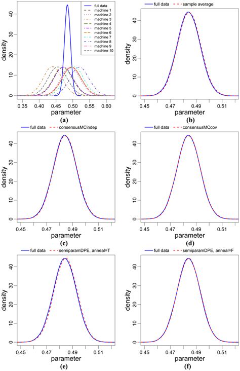 Results For The Simulation Data Of The Bayesian Logistic Regression
