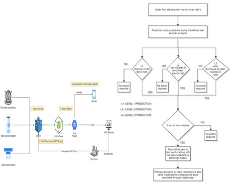 Flood Prediction System Using Iot And Lora Technologies Sai Manikanta