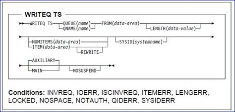 Cics Manual Do Usuário Writeq Ts