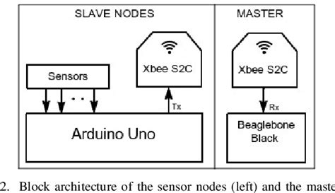 Figure 2 From Machine Learning Based Occupancy Estimation Using Multivariate Sensor Nodes