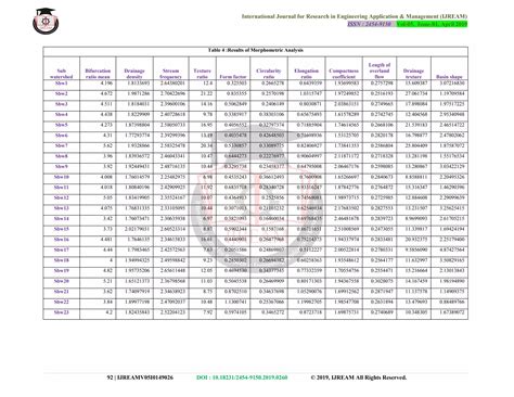 Prioritization Of Subwatersheds Of Cauvery Region Based On Morphometric Analysis Using Gis
