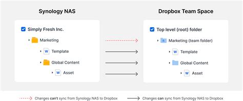 frequently asked questions about using cloud sync to sync the top level folder on dropbox team