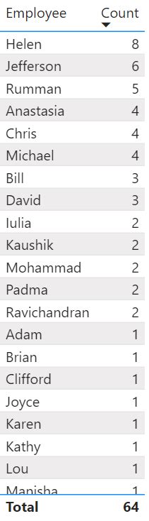 Getting Different Totals For Count And Distinct Co Microsoft