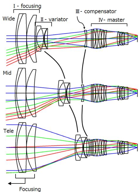 The Logic Of Optical Lens Design How To Improve Your Lens Design