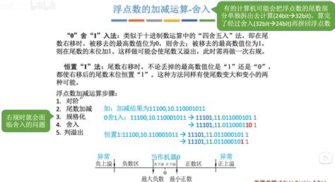 浮点数的基础知识 知乎