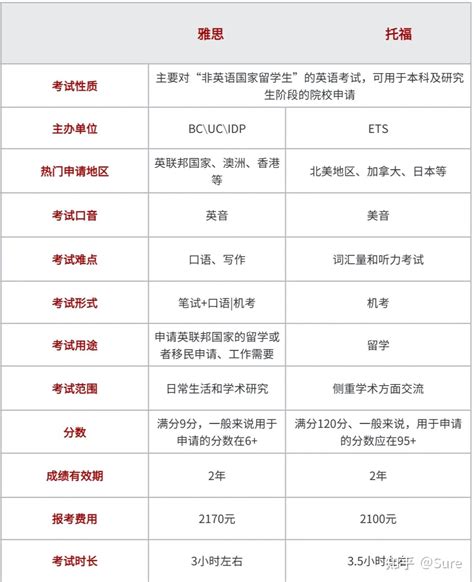 雅思托福gregmat的区别？ 知乎