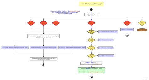 Mybatis原理 Csdn博客