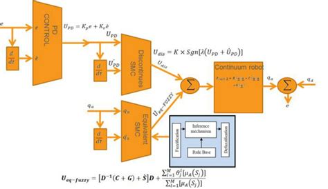 Pd With Fuzzy Smc Compensator Download Scientific Diagram