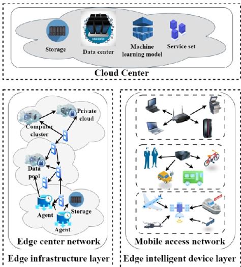 Figure 1 From Reputation Driven Asynchronous Federated Learning For Optimizing Communication