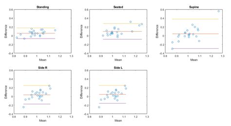 Bland Altman Plots Of The Aggregated Results Of Normalized Amplitude At