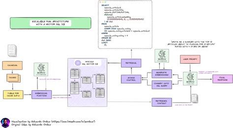 Eduardo Ordax On Linkedin Rag Genai Llmops Ai Db