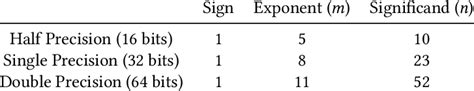 Ieee 754 Floating Point Representation Download Scientific Diagram