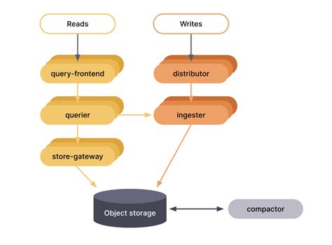 使用 Minio 与 Grafana Mimir 实现指标持久化存储 鸿蒙开发者社区 51cto Com