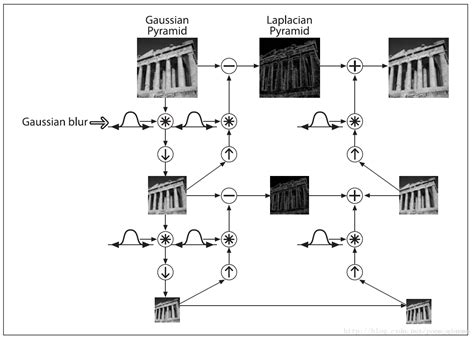图像金字塔：高斯金字塔vs拉普拉斯金字塔刘凯数据分析的博客 Csdn博客
