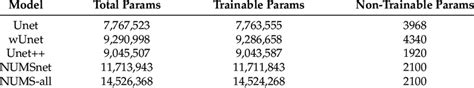 variations in the number of parameters in unet model variants