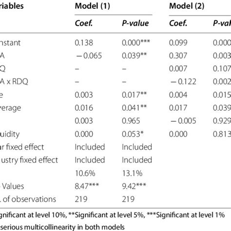Regression Models Using Cost Of Equity In The Following Year Download Regression Models Using Cost Of Equity In The Following Year Download