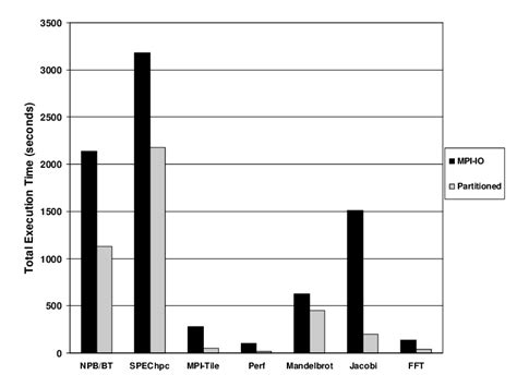 Performance Of The Entire Applications Comparing Mpi Io And Download Scientific Diagram