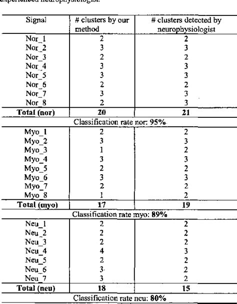 Table 1 From Automatic Discovery Of The Number Of Muap Clusters And Superimposed Muap