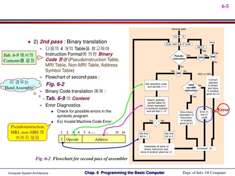 Ppt Chap 6 Programming The Basic Computer Powerpoint Presentation