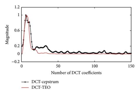 Extracted Envelope For Pvc Data Using Dct Cepstrum And Dct Teo