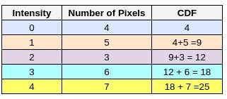 Github Sogolgoodarzi Histogram Matching The Goal Of This Project Is To Implement A Histogram