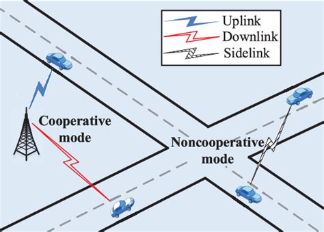 Figure 1 From Modeling And Analysis Of Multi Relay Cooperative Communications In C V2x Networks