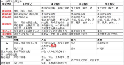 测试3 测试方法的分类