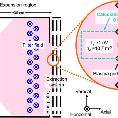 Scheme Of An Rf Driven Ion Source For Iter Nbi The Zoom Shows A Cut