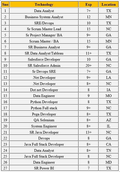 Shiva On Linkedin Datascientist Businessanalyst Salesforce Salesforcedeveloper