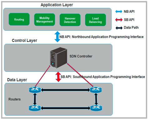Leveraging Software Defined Networking For Named Data Networking Encyclopedia Mdpi