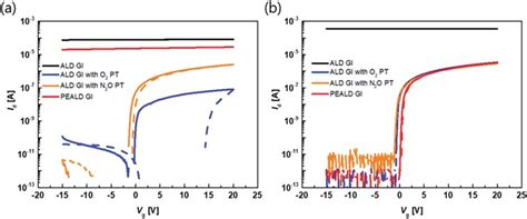 Transfer Curve Of The Tft With Different Kinds Of Gi Process With 0 1 V Download Scientific