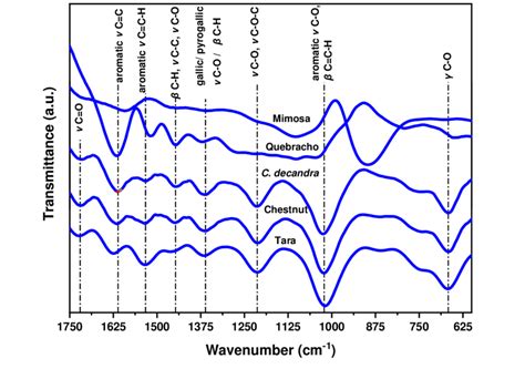 Ft Ir Spectra Of C Decandra Tannin With A Two Hydrolysable Tannins