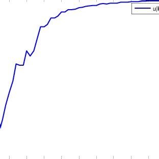 State Of The Close Loop System Based On Condition 1 Download Scientific Diagram