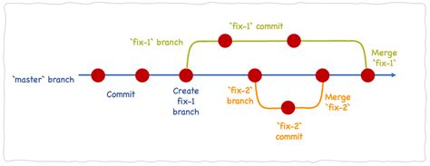 Git Branching Tutorial