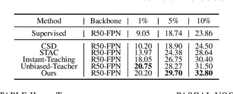 Figure 1 From Weakly Supervised Region Level Contrastive Learning For Efficient Object Detection