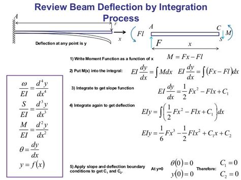Beam Deflections Using Singularity Functions