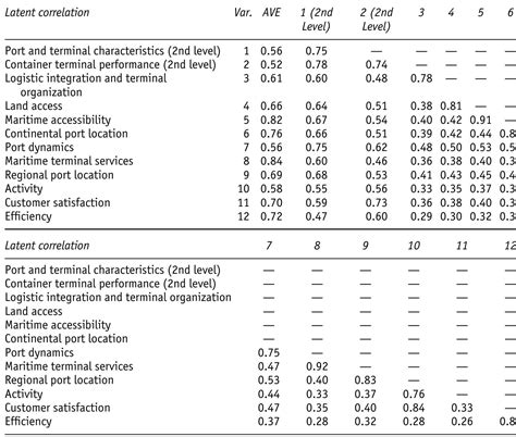 Consistency Of Latent Variables Measurement Model