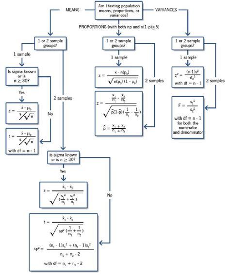 Hypothesis Testing Flow Chart