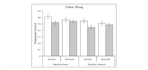 Proportion Of Short And Long Words Recalled As A Function Of Recall Download Scientific Diagram