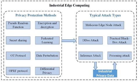 Figure 1 From Privacy Preserving Federated Learning For Industrial Edge Computing Via Hybrid