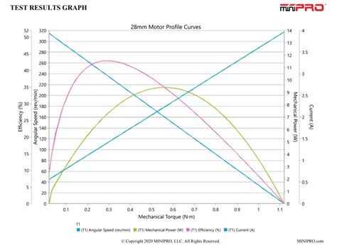 Inertia Vs Brake Dynos Minipro®