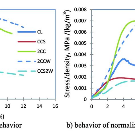 Behavior Of Samples In Compression Test Compression Compaction Failure