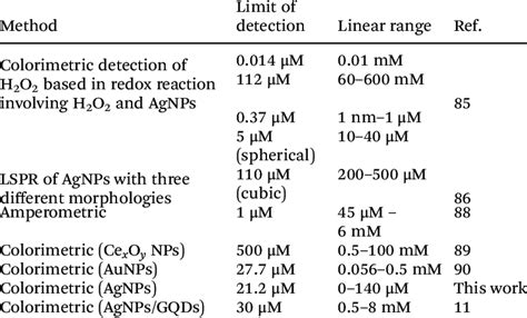 Comparison Of Lods Obtained From Different Methods For H 2 O 2 Detection Download Scientific