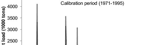 Model Performance Evaluation Statistics Download Scientific Diagram