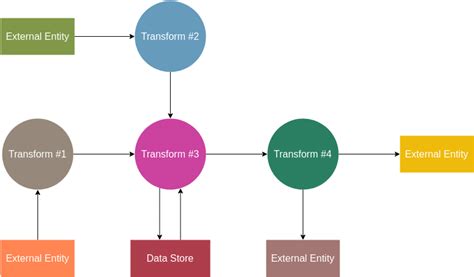 Information Flow Model Information Flow Diagram Example