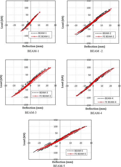 Measured And Predicted Loaddeflection Hysteresis Curves Download