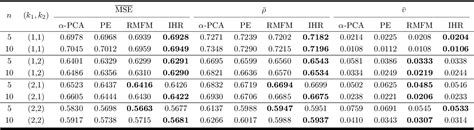 table 5 from robust statistical inference for large dimensional matrix