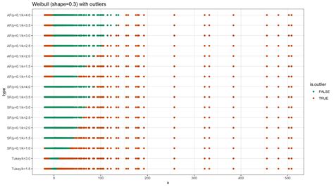 Fence Based Outlier Detectors Part 2