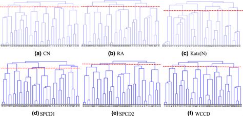 Hierarchical Clustering Tree Of Six Indices In Simulation Network Download Scientific Diagram