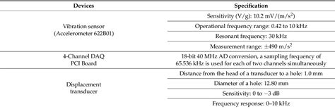 Table 1 From Gearbox Fault Identification Framework Based On Novel Localized Adaptive Denoising